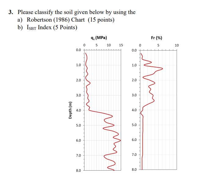 Solved 3. Please classify the soil given below by using the | Chegg.com