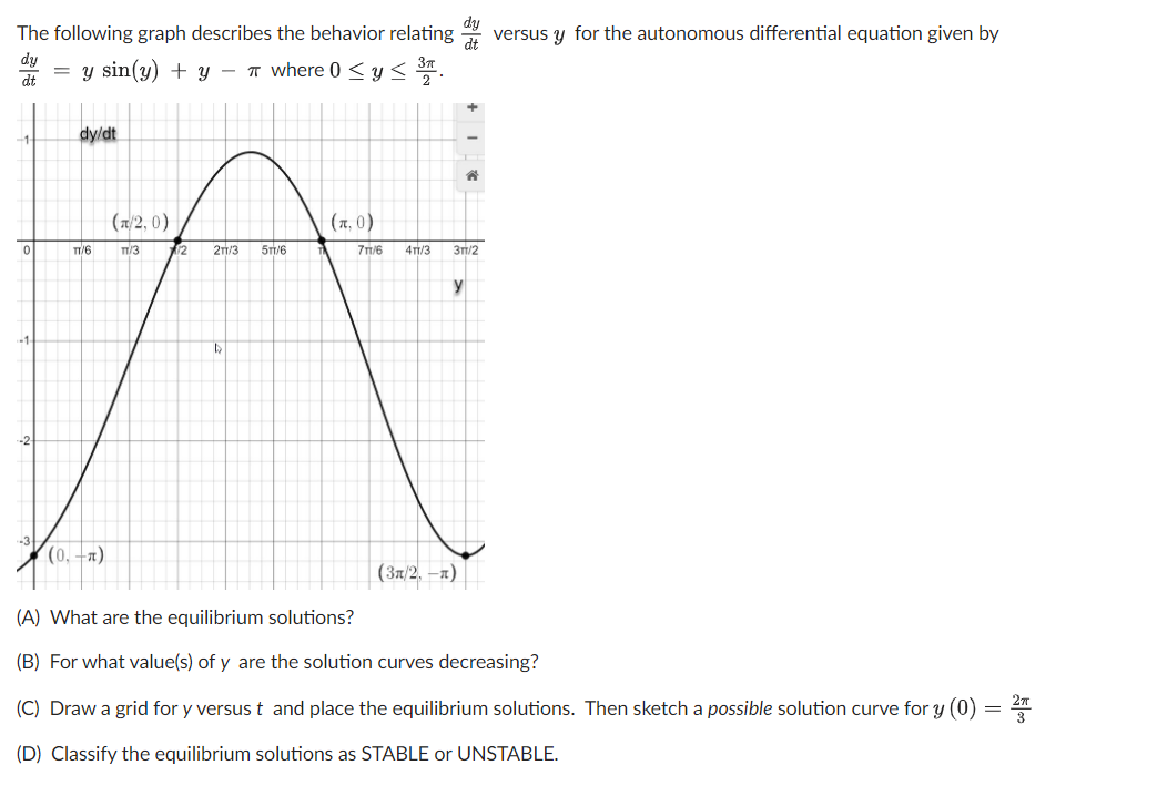 Solved The following graph describes the behavior relating | Chegg.com