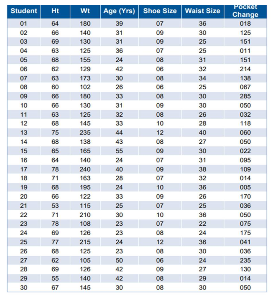 Solved #1 At an alpha level of .05, test the null hypothesis | Chegg.com