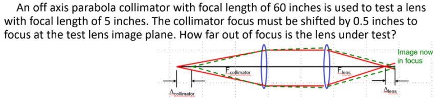 An off axis parabola collimator with focal length of | Chegg.com