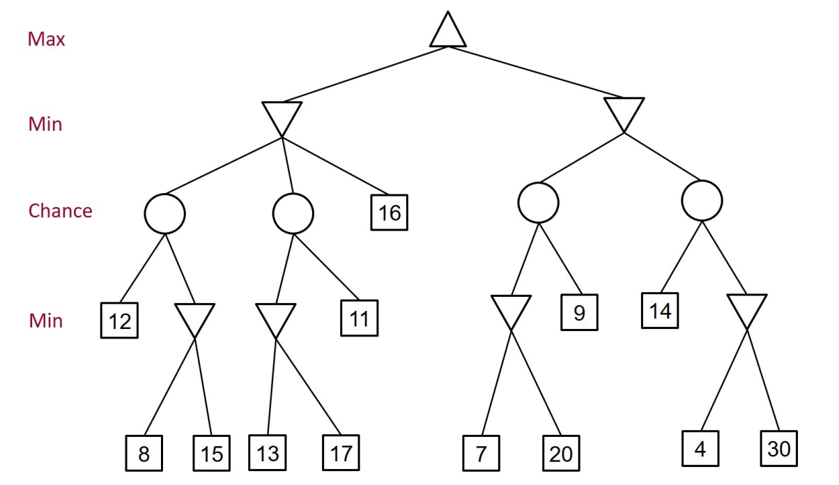 Solved (c) Now suppose that the Max player in the third | Chegg.com