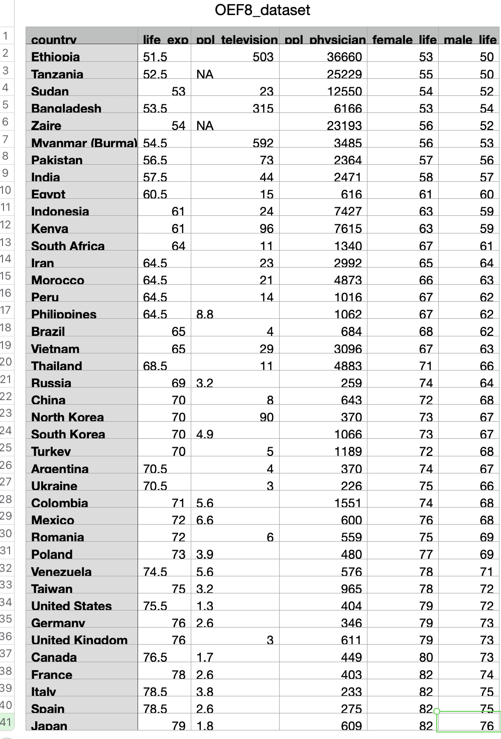 Solved Using Rstudio: 1. Inspect the data by looking at the | Chegg.com