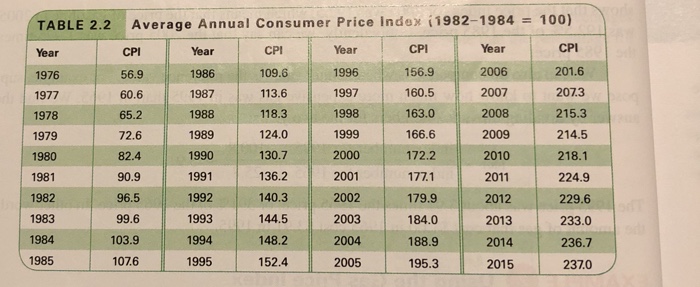 Solved Consumer Price Index. In Exere Price Index values | Chegg.com
