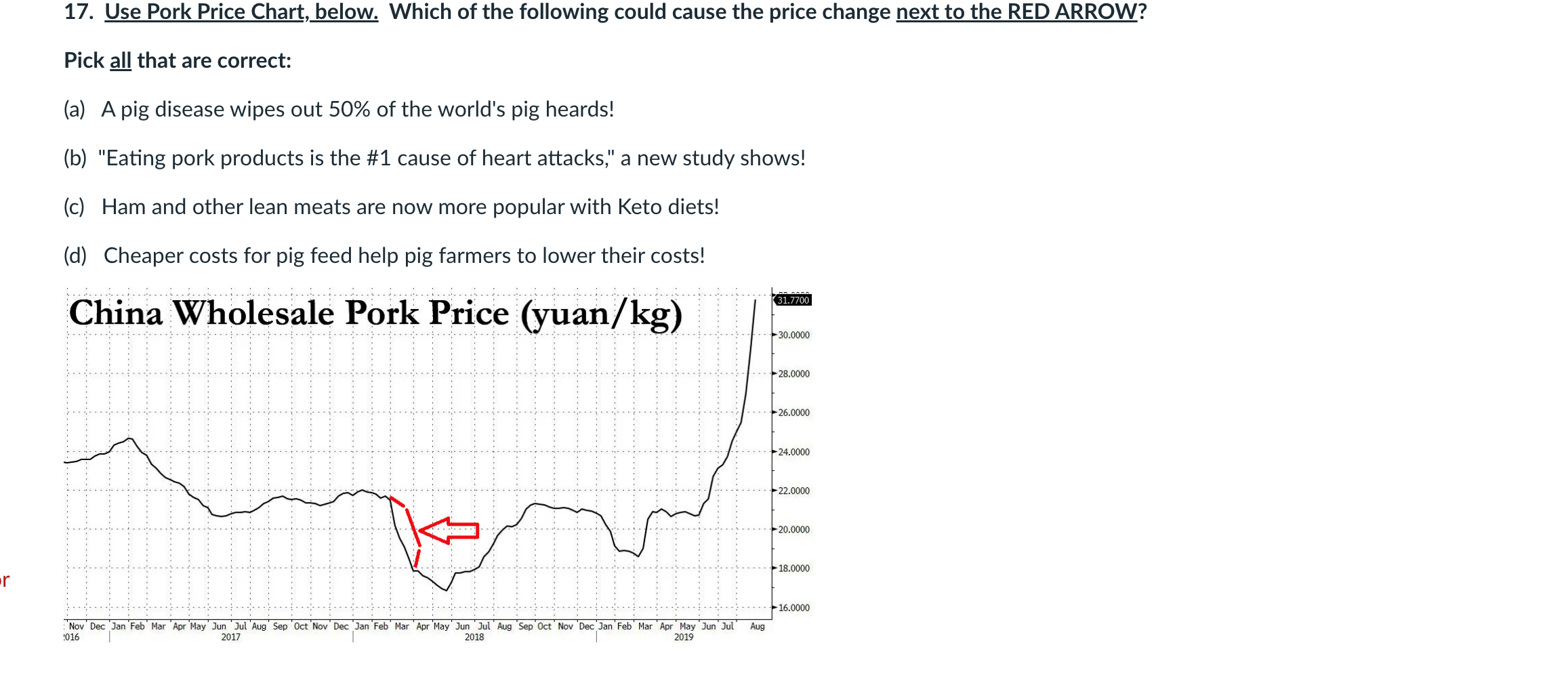 Solved 17. Use Pork Price Chart, below. Which of the | Chegg.com