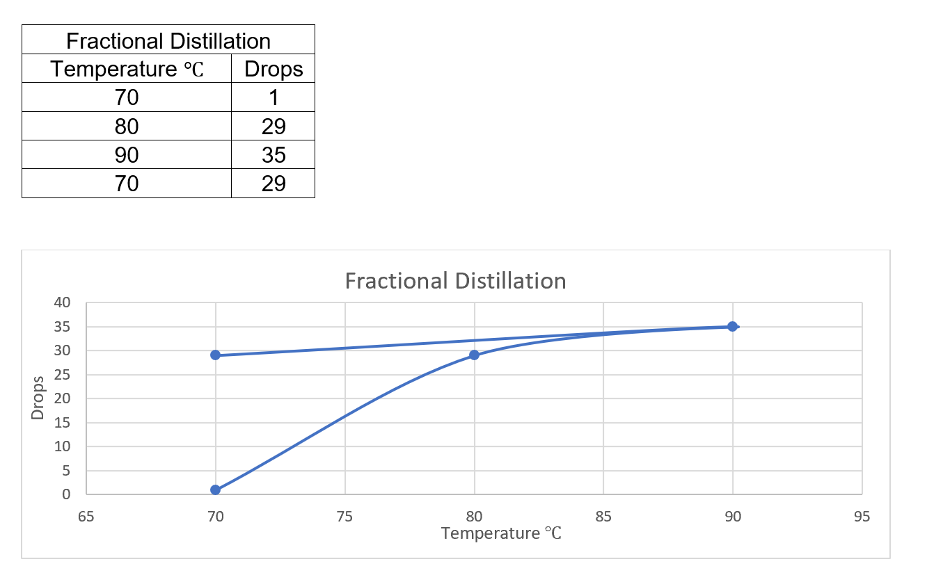 From The Plots Of The Boiling Point Versus The Volume