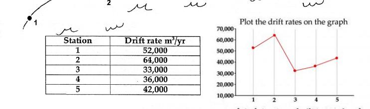 Solved 2. u u Plot the drift rates on the graph منہ Station | Chegg.com