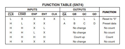 Solved 4-BIT SYNCHRONOUS BINARY COUNTERS Synchronous Clear | Chegg.com