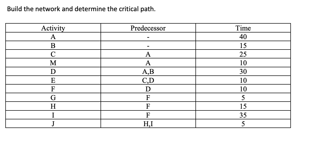 Solved Build the network and determine the critical path. | Chegg.com