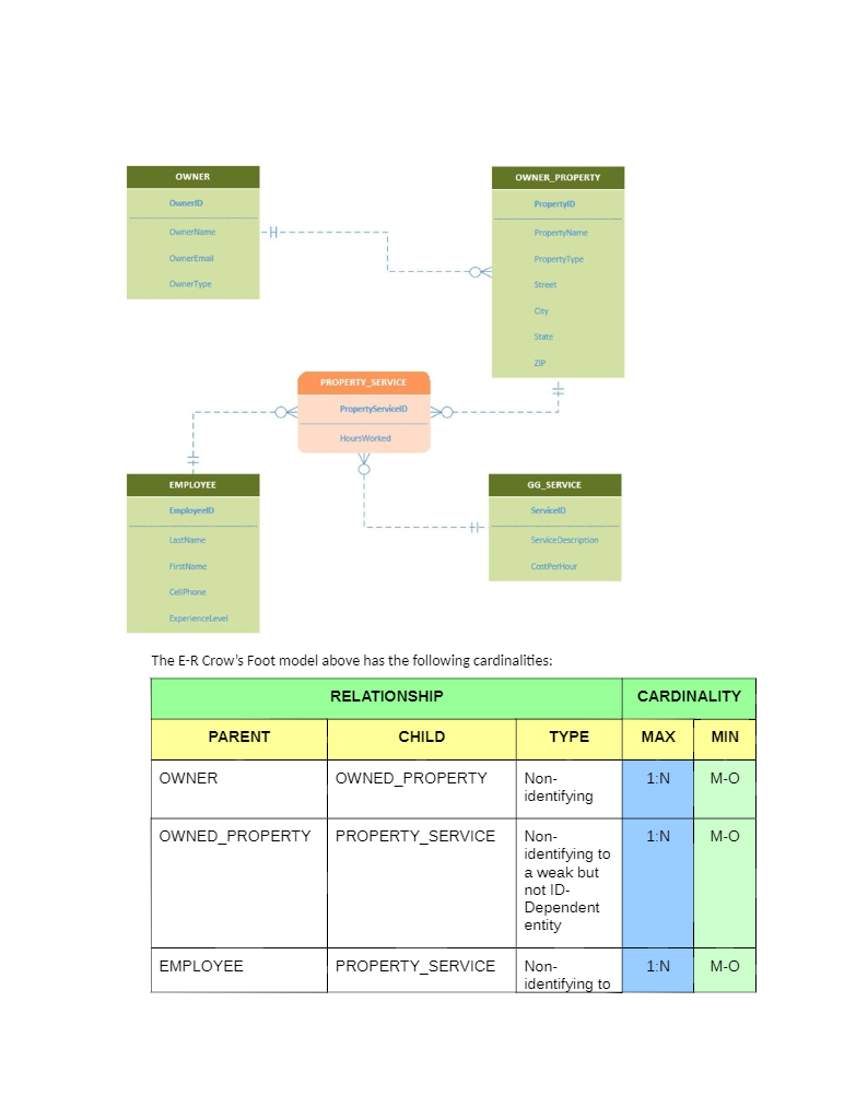 The figure below is a data model design for the | Chegg.com