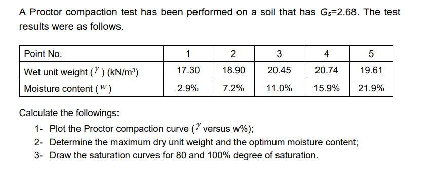 Solved A Proctor compaction test has been performed on a | Chegg.com