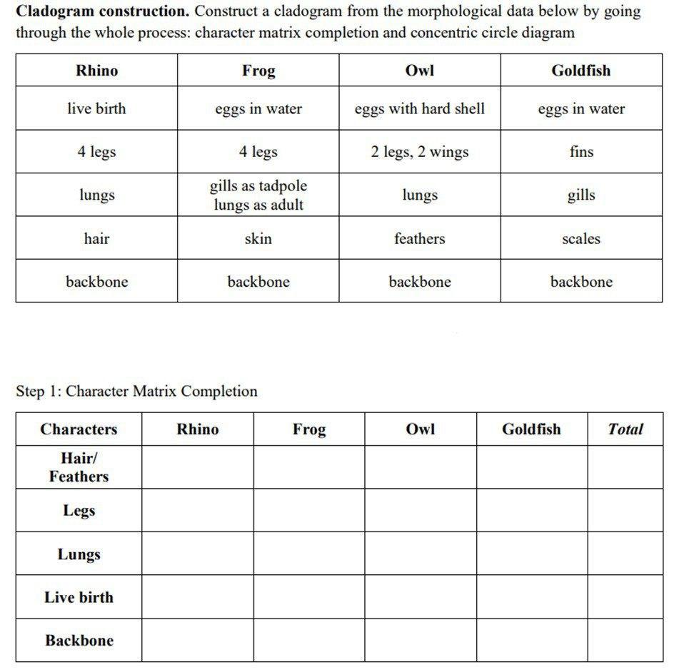 Solved Cladogram construction. Construct a cladogram from | Chegg.com