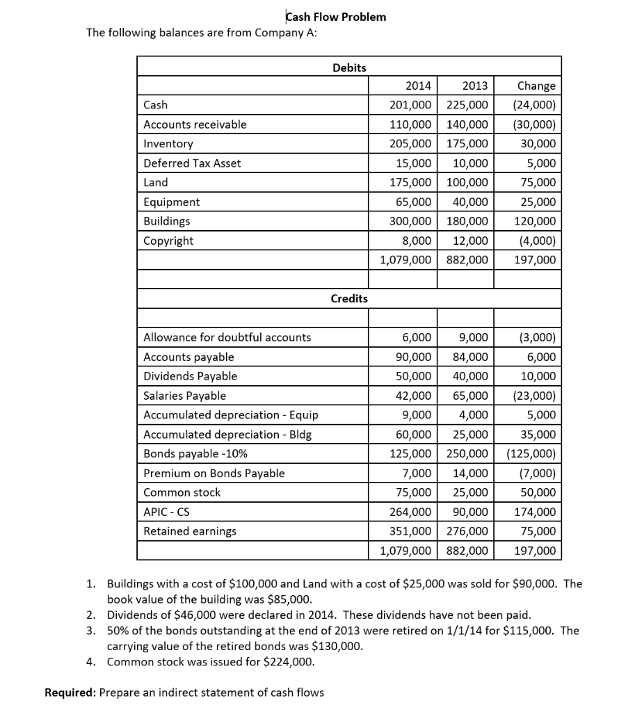 Solved Cash Flow Problem The follo 1. Buildings with a cost | Chegg.com