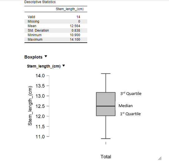 Descriptive Statistics Stem_length_(cm) Valid Missing | Chegg.com