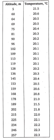Solved 4. The mixing height 4.1. Table 1 shows air | Chegg.com