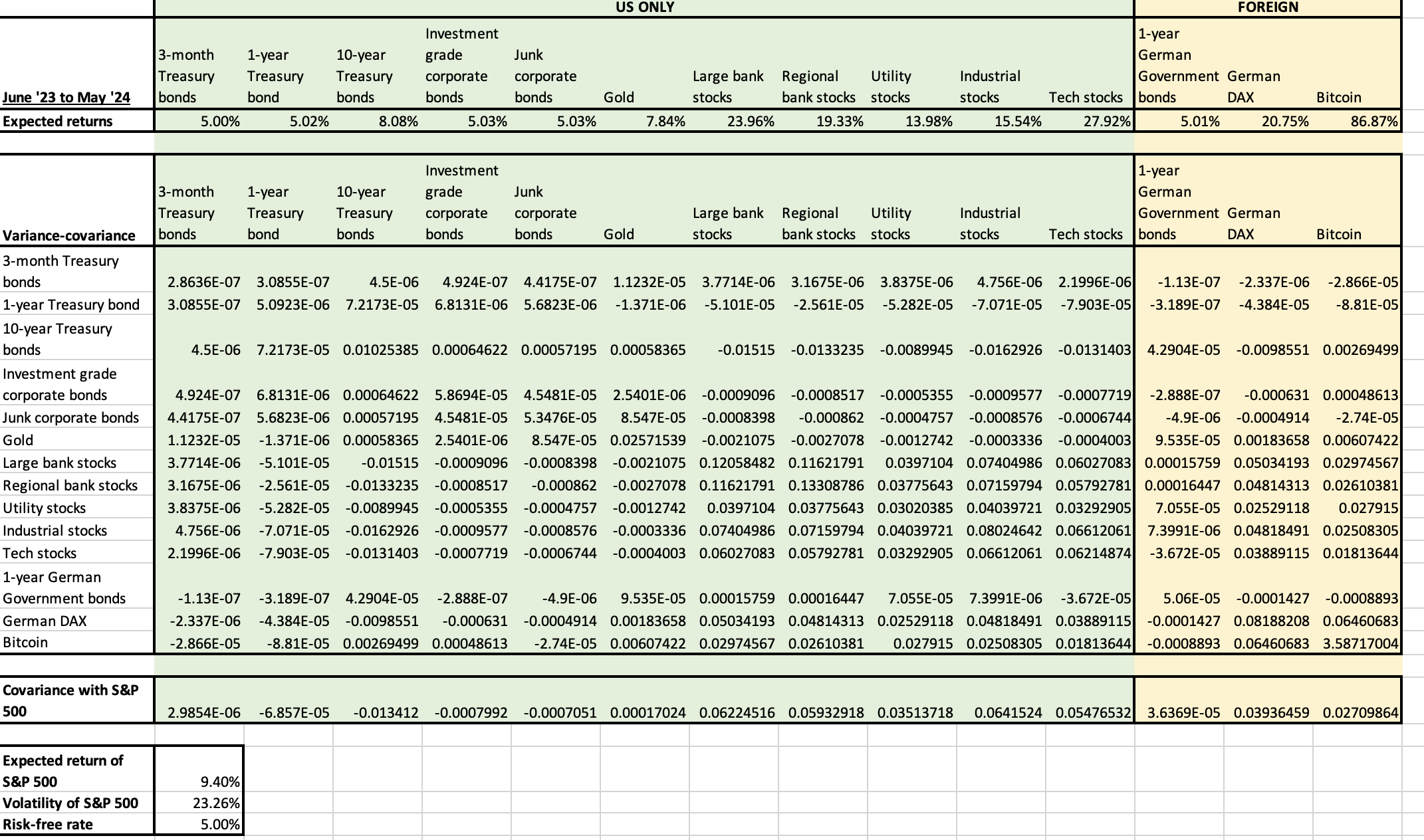 Solved What are the CAPM betas for the different assets | Chegg.com