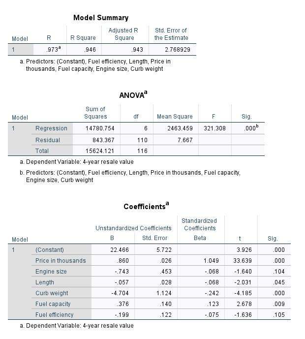 Solved Data Analysis - Multiple Linear Regression Analysis | Chegg.com