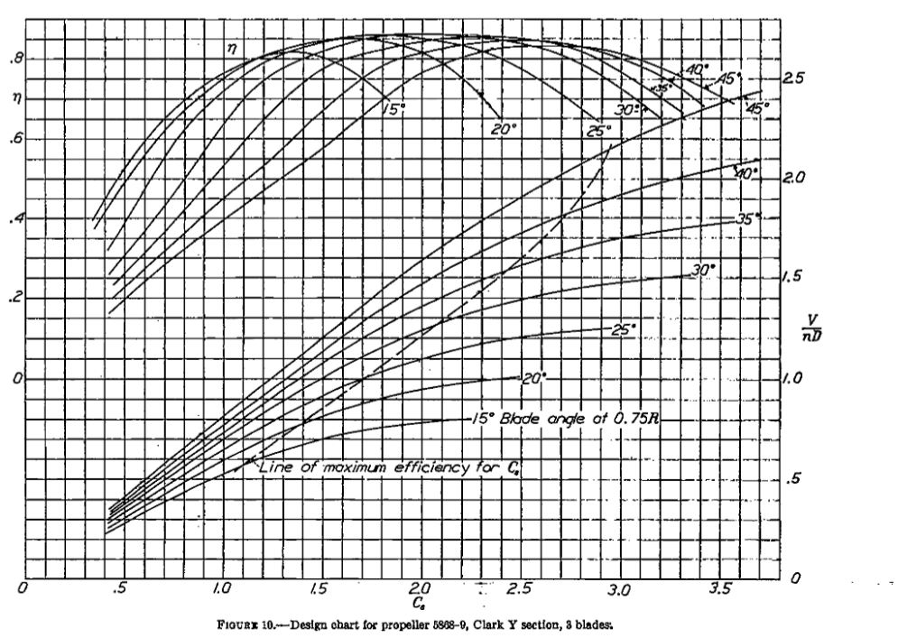 2-3 Consider a 3-bladed propeller, D = 2.5 m with a | Chegg.com