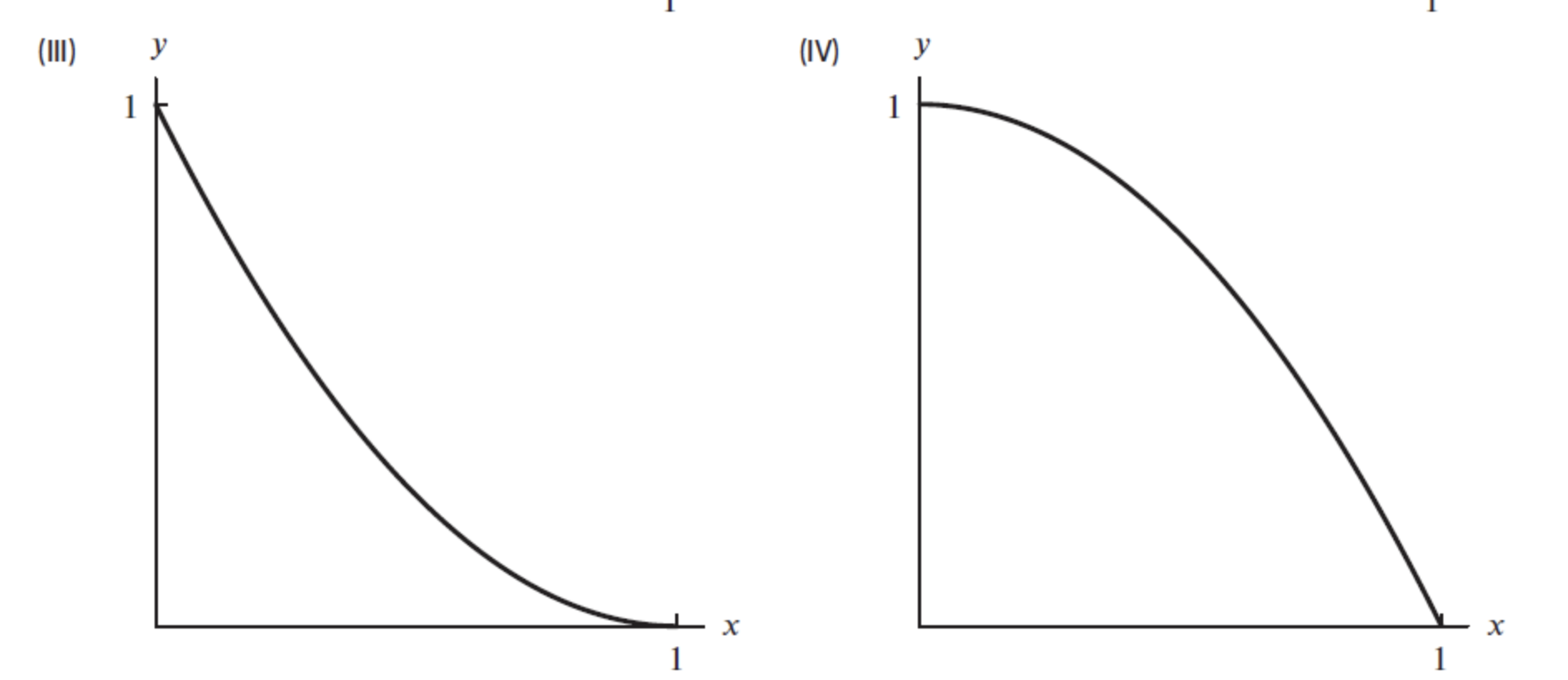 Solved The figure below shows the graphs of four functions | Chegg.com