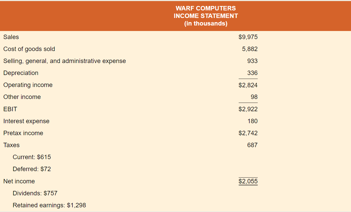 WARF COMPUTERS INCOME STATEMENT (in thousands) Sales | Chegg.com