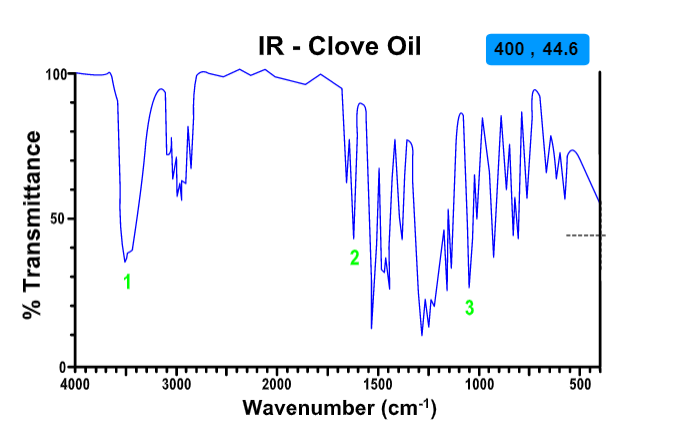 Solved A. The IR of Clove Oil shows a prominent peak | Chegg.com