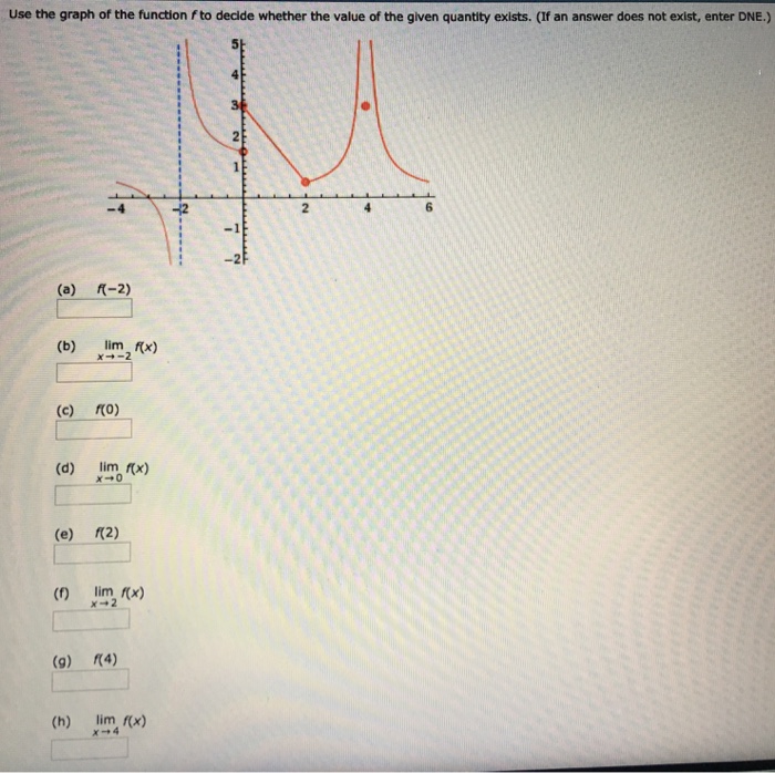 Solved Use the graph of the function f to decide whether the | Chegg.com