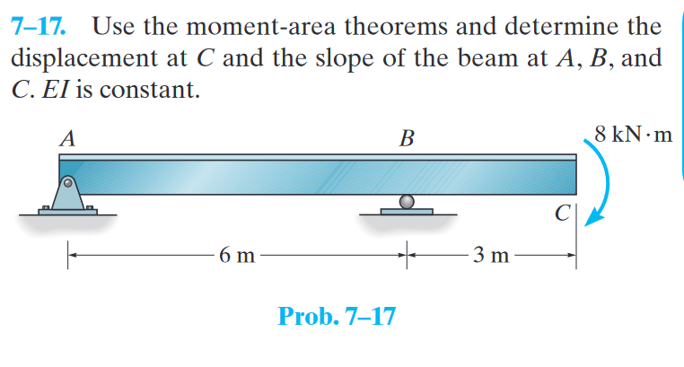 Solved 7-17. Use the moment-area theorems and determine the | Chegg.com
