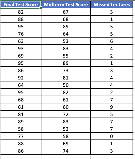 Final Test Score 82 88 Midterm Test Score Missed | Chegg.com