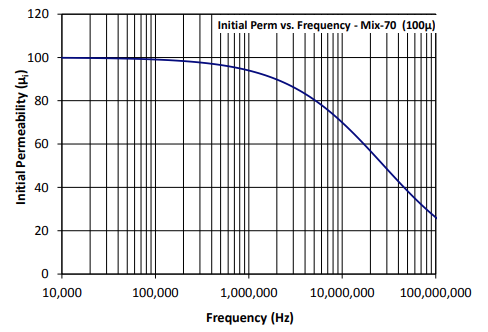 Solved I have a graph of a core. Please explain what is | Chegg.com