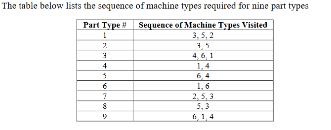Solved Using ROC (Rank Order Cluster) algorithm determine | Chegg.com
