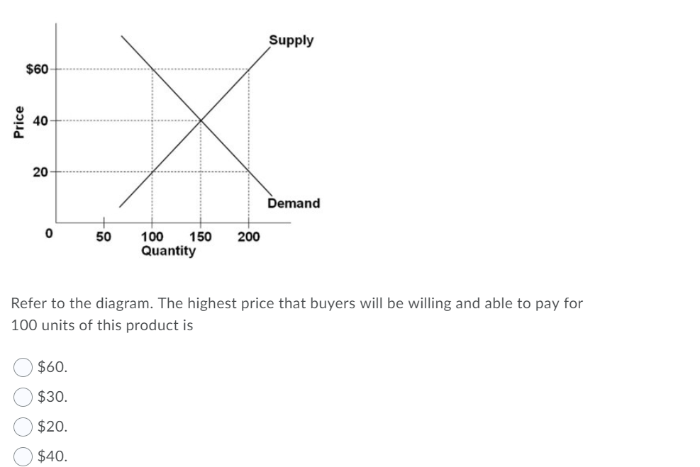 Solved Supply $60 Price 40 20 Demand 0 50 200 100 150 | Chegg.com