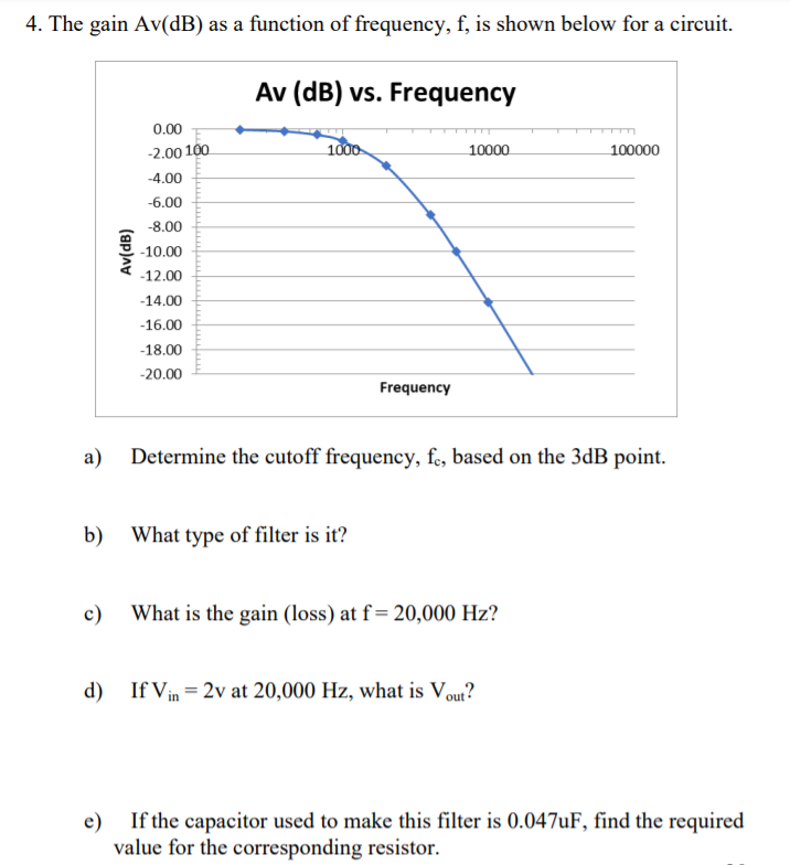 Solved 4. The gain Av(dB) as a function of frequency, f, is | Chegg.com
