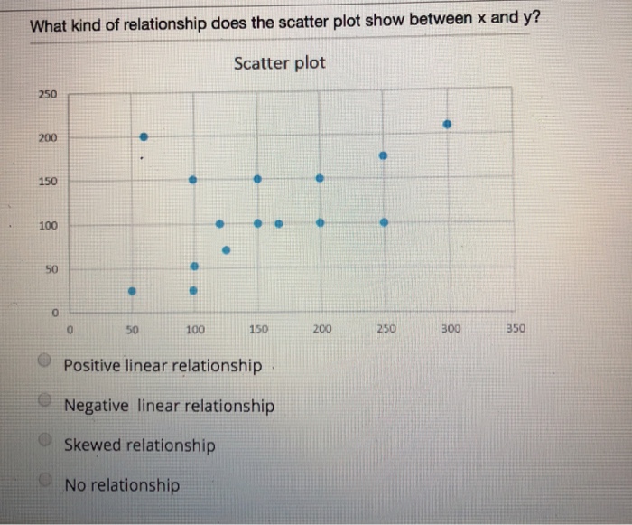 Solved What kind of relationship does the scatter plot show | Chegg.com