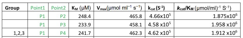 Solved v (umol Point# [S]uM ml-'s-1) 1/[s] 1/v ΡΟ 5000 472 | Chegg.com
