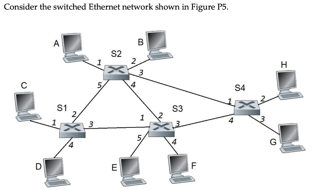 Solved The network consists of 8 hosts labeled A–H and 4 | Chegg.com