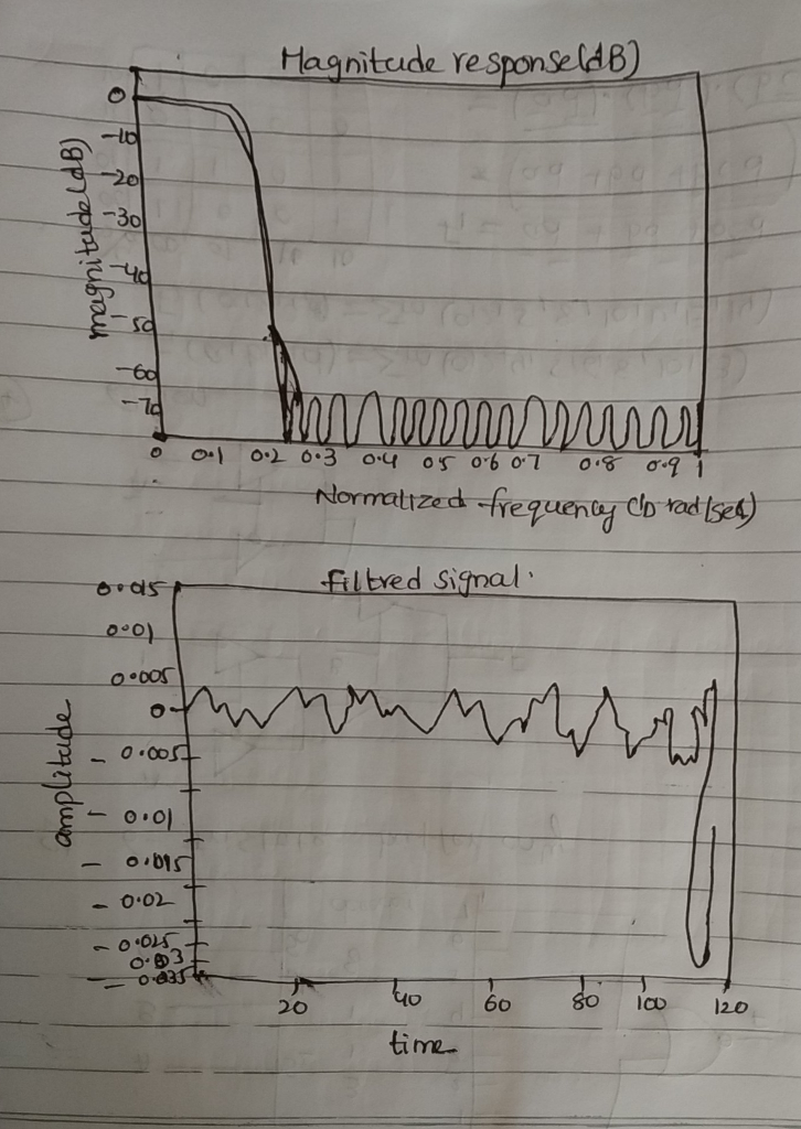 Solved Part 1: Filter Design Getting rid of 60 Hz hum with | Chegg.com