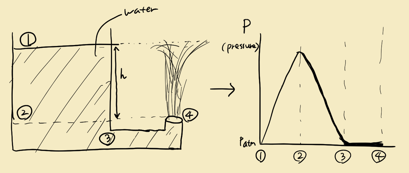 Solved The pressures for each cross sectional areas (1, 2, | Chegg.com