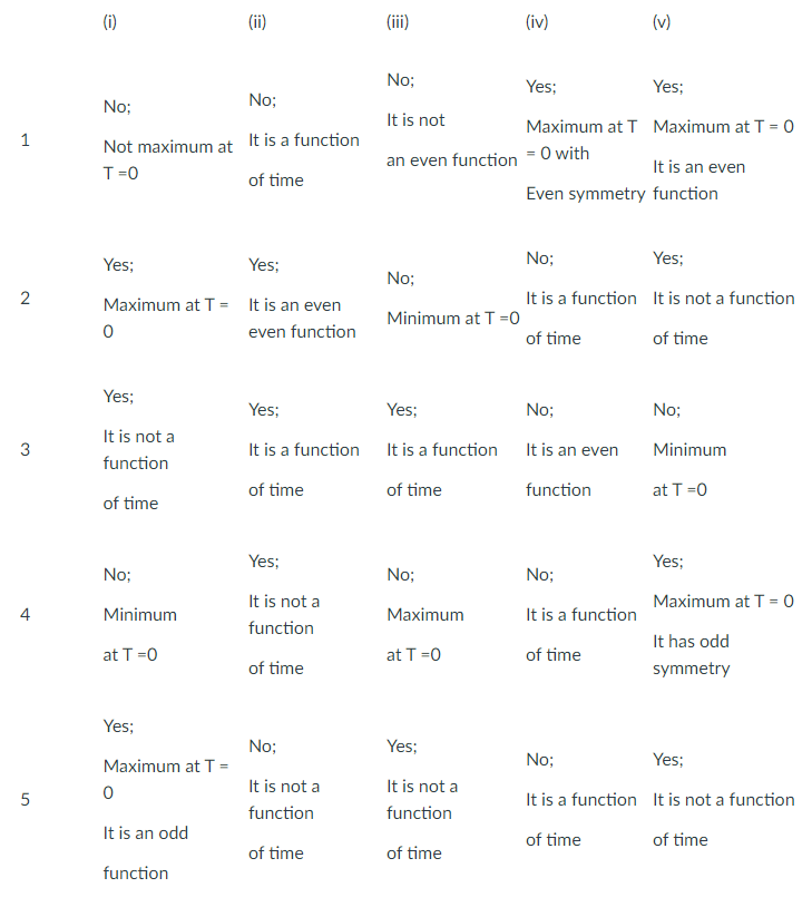 Solved Check with reasons whether the functions f(t,t+T) | Chegg.com