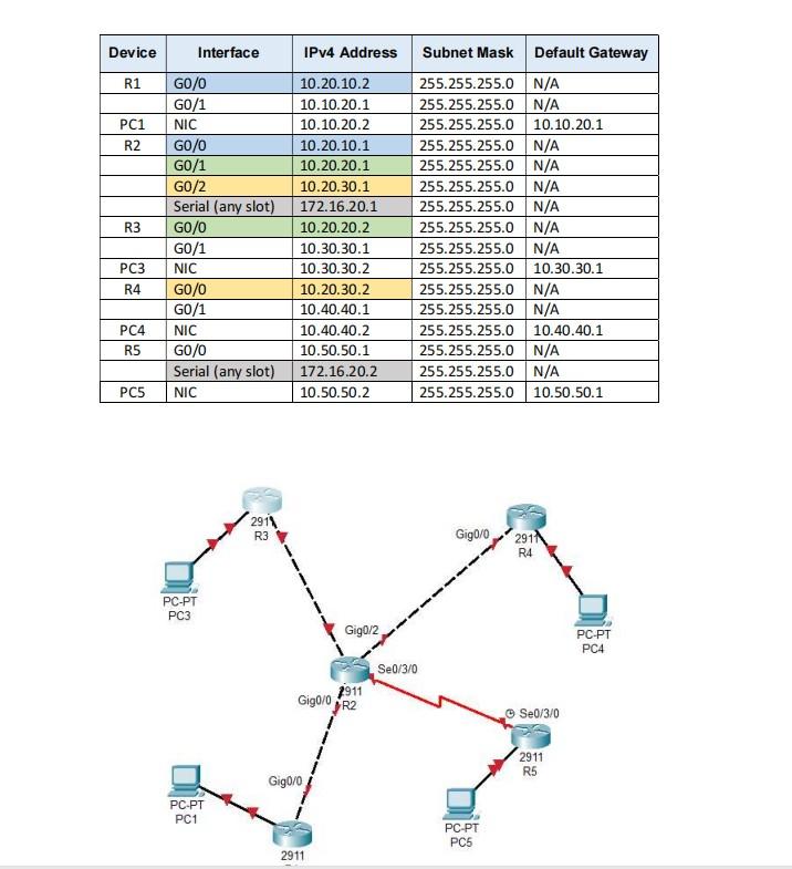 Solved The diagram and the routing table of the overall | Chegg.com