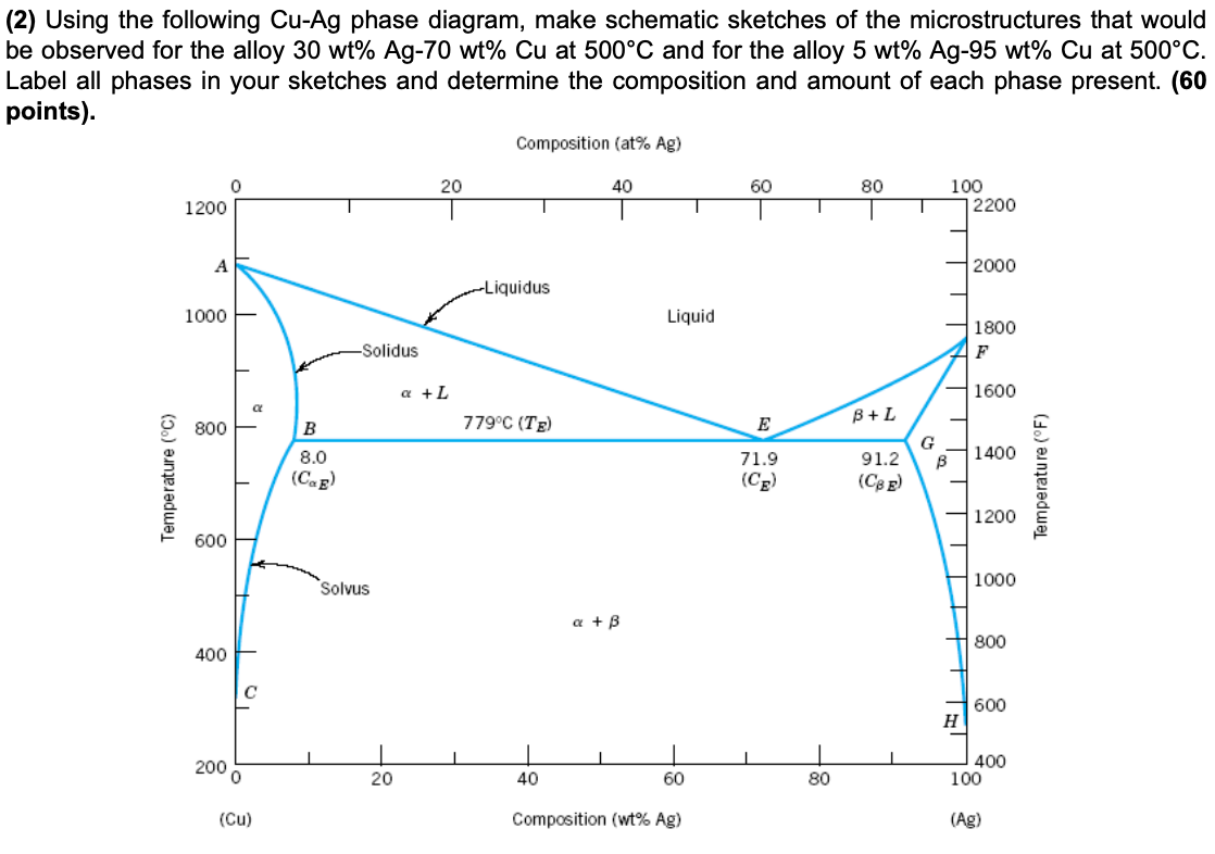 Solved (2) Using the following Cu-Ag phase diagram, make | Chegg.com