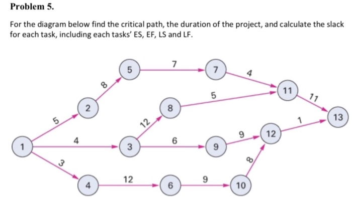 Solved Problem 5. For the diagram below find the critical | Chegg.com