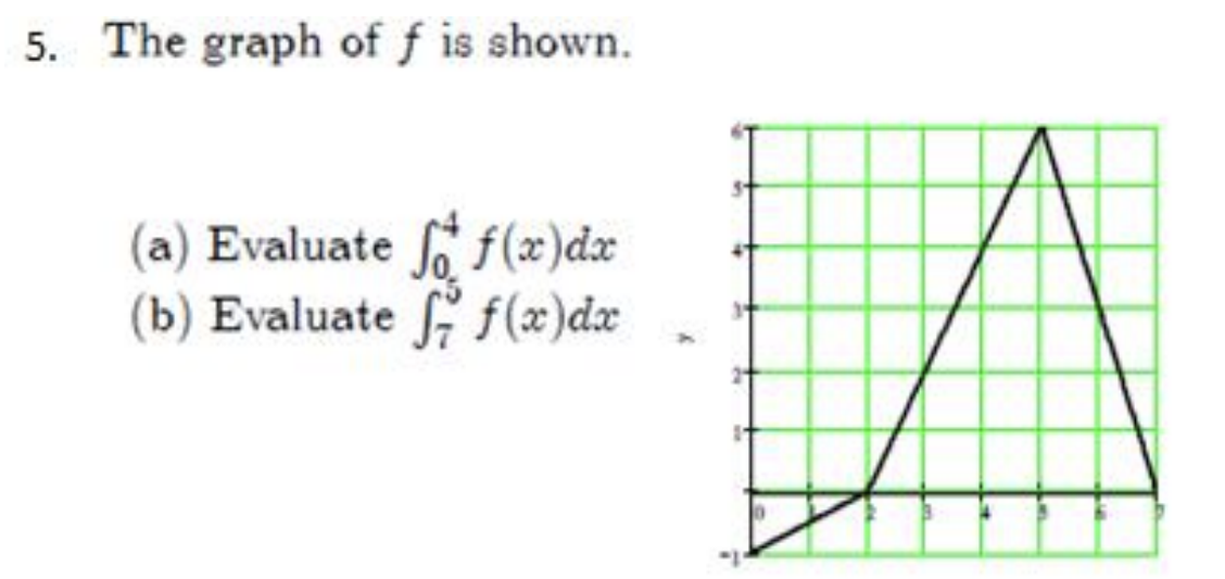 Solved 5. The graph of f is shown. (a) Evaluate So f(x)dx | Chegg.com