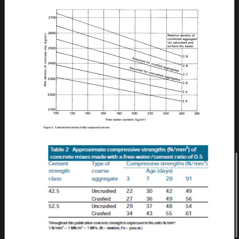 Solved 2700 2600 Relative density of combined aggregate con | Chegg.com