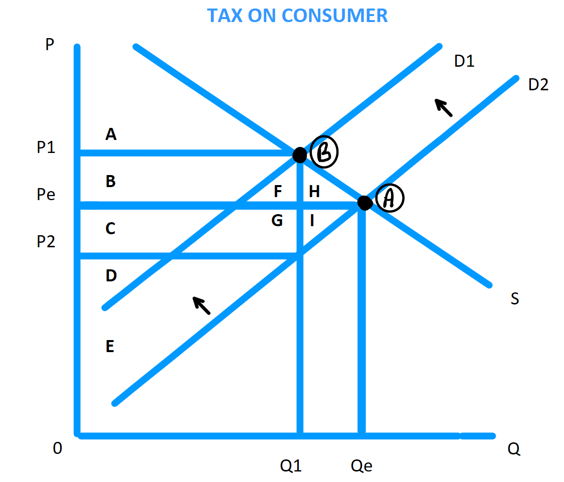 Solved Using the blue graph:With a tax on the consumer, the | Chegg.com