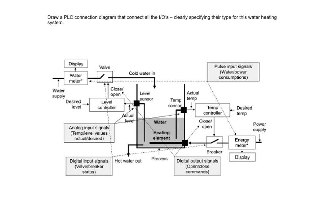 Solved Draw a PLC connection diagram that connect all the | Chegg.com