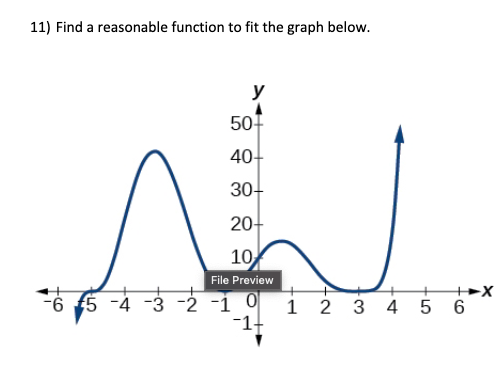 Solved 11) Find a reasonable function to fit the graph | Chegg.com