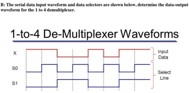 Solved B The Serial Data Input Waveform And Data Selectors 2613