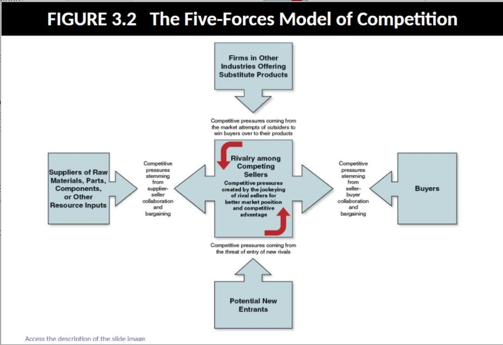 Solved What are the key factor(potential new entrants) | Chegg.com