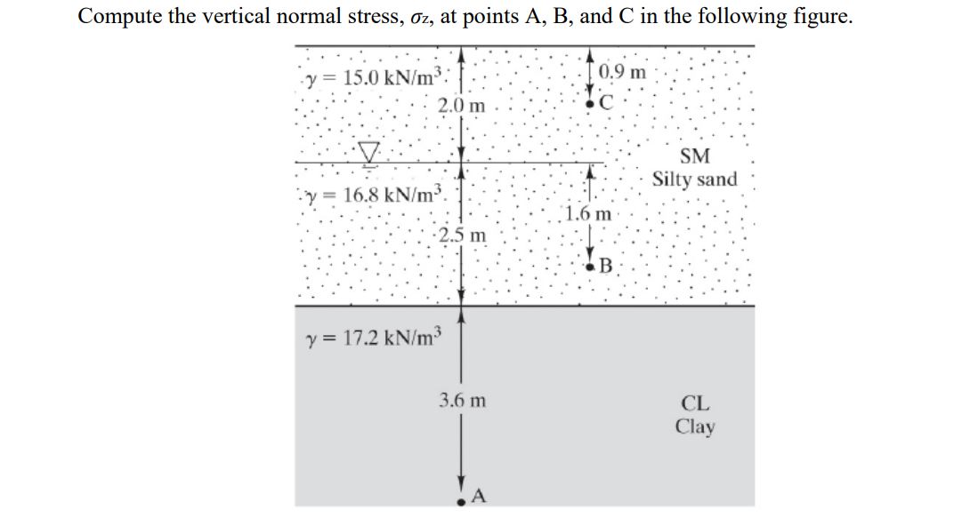 Solved Compute the vertical normal stress, σz, at points | Chegg.com