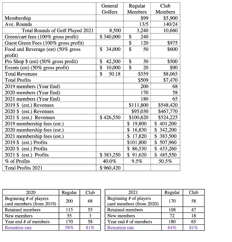 How do you turn this into an LTV table that includes | Chegg.com