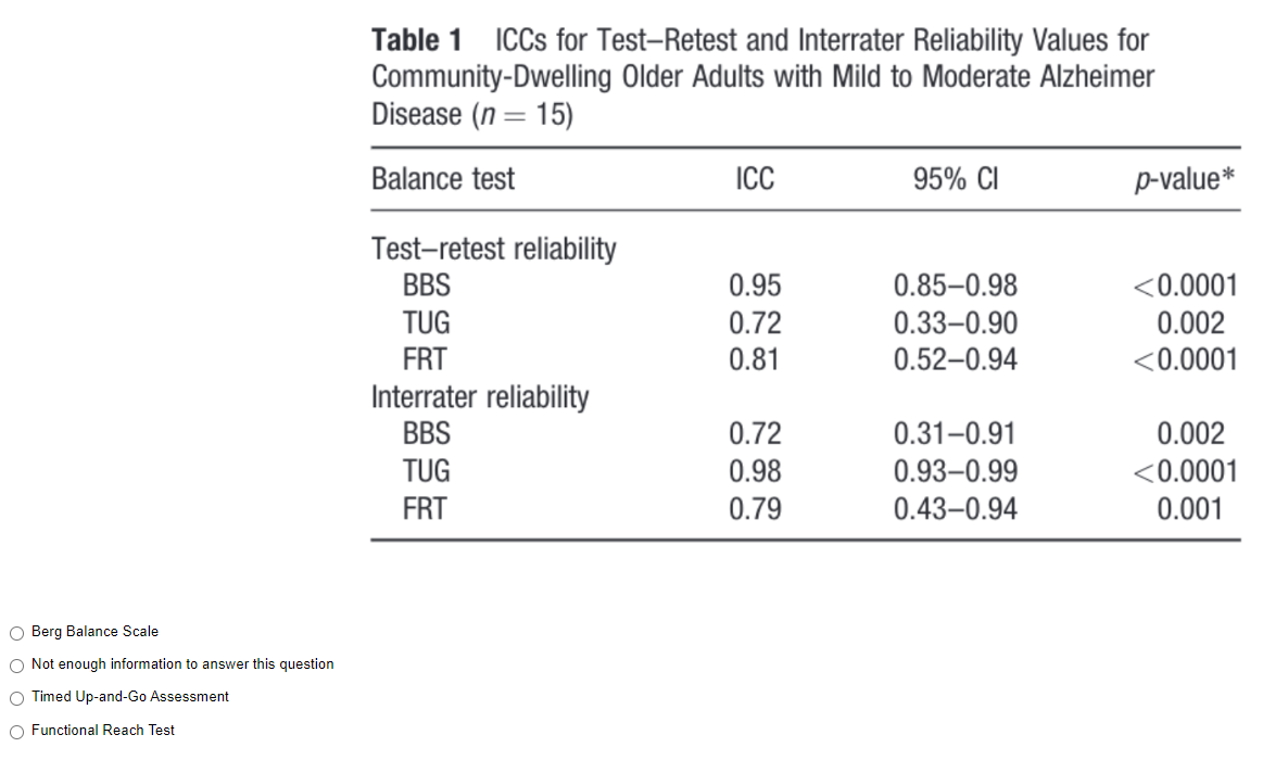 Solved Below are results from a study that examined the | Chegg.com